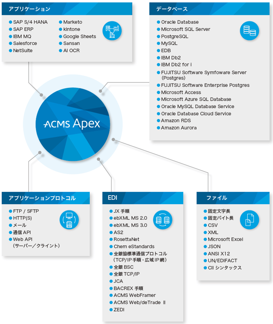 mcframe連携ソリューション | エンタープライズ・データ連携基盤「ACMS Apex」 | mcframe