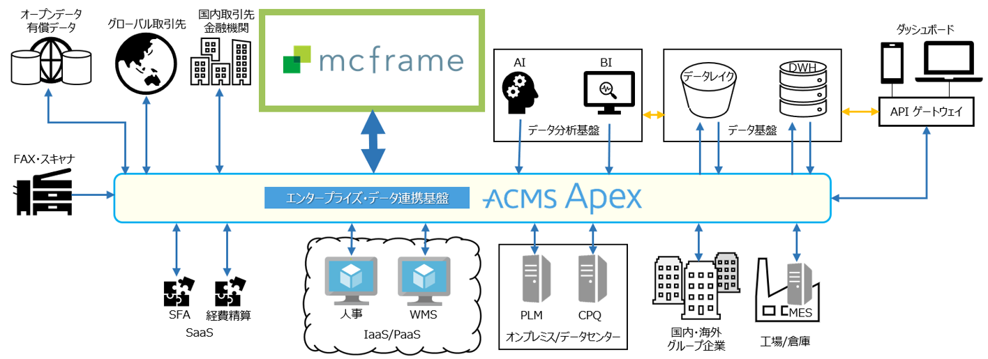 mcframe連携ソリューション | エンタープライズ・データ連携基盤「ACMS Apex」 | mcframe
