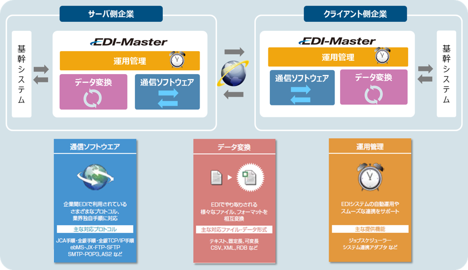 mcframe連携ソリューション | 「EDI-Master」 | mcframe