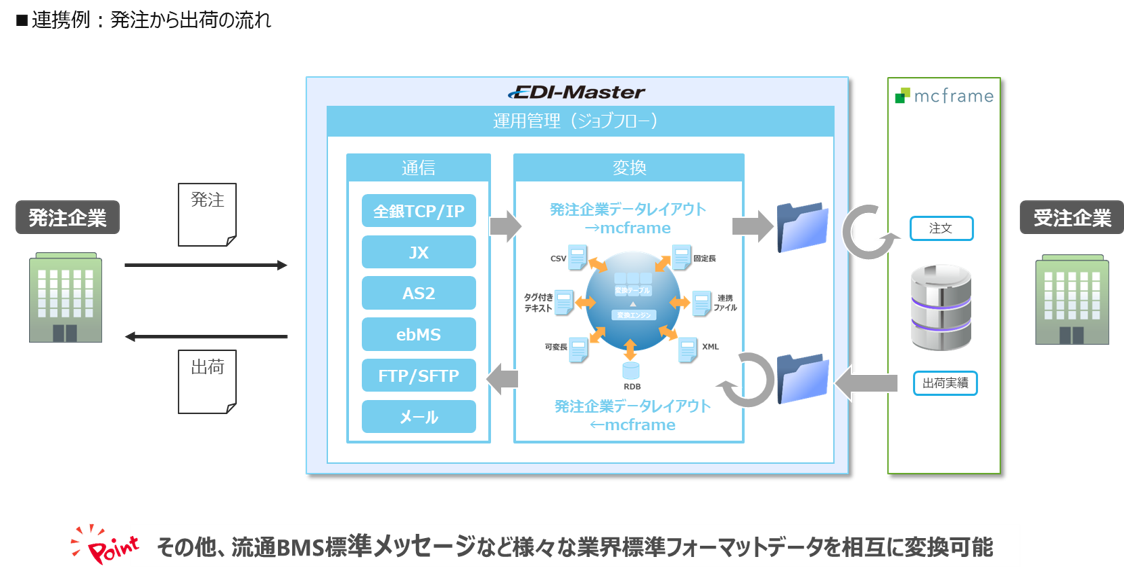 mcframe連携ソリューション | 「EDI-Master」 | mcframe