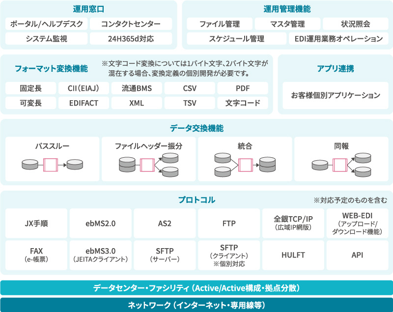 mcframe連携ソリューション | EDIサービス「EDIプラットフォームサービス」| mcframe