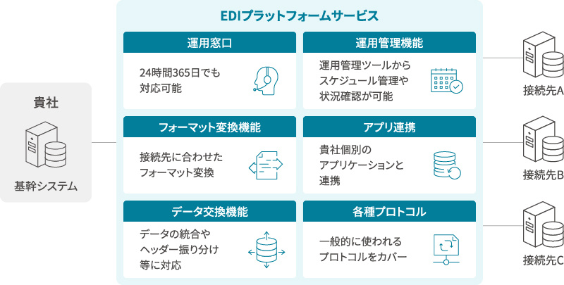 mcframe連携ソリューション | EDIサービス「EDIプラットフォームサービス」| mcframe