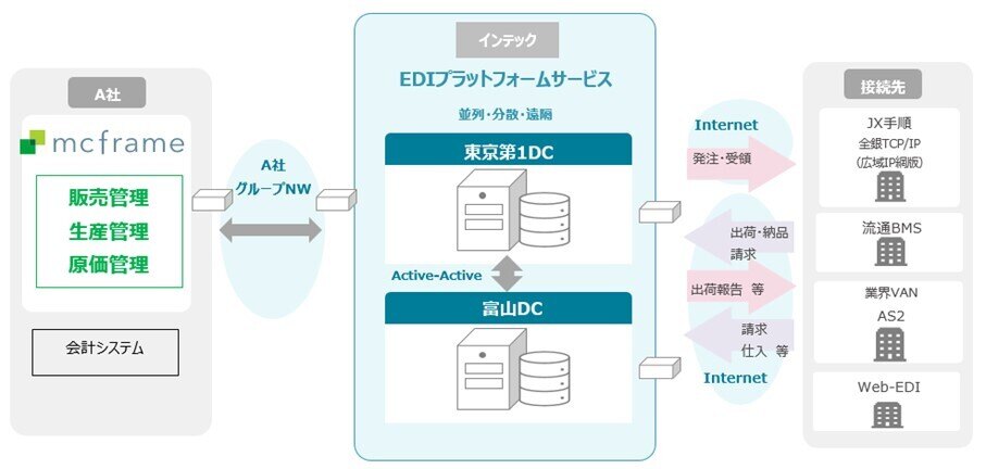 mcframe連携ソリューション | EDIサービス「EDIプラットフォームサービス」| mcframe