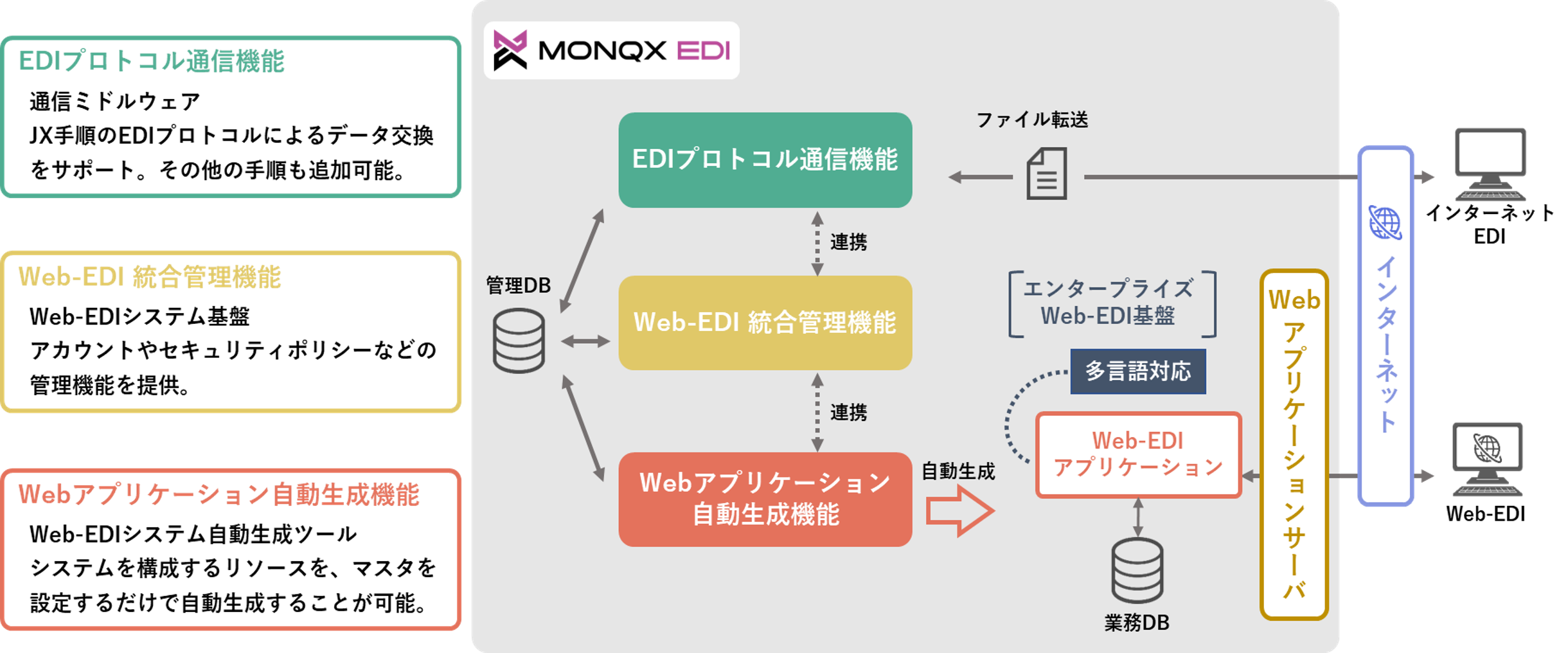 mcframe連携ソリューション | 「MONQX EDI」 | mcframe