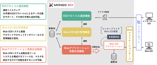 mcframe連携ソリューション | 「MONQX EDI」 | mcframe