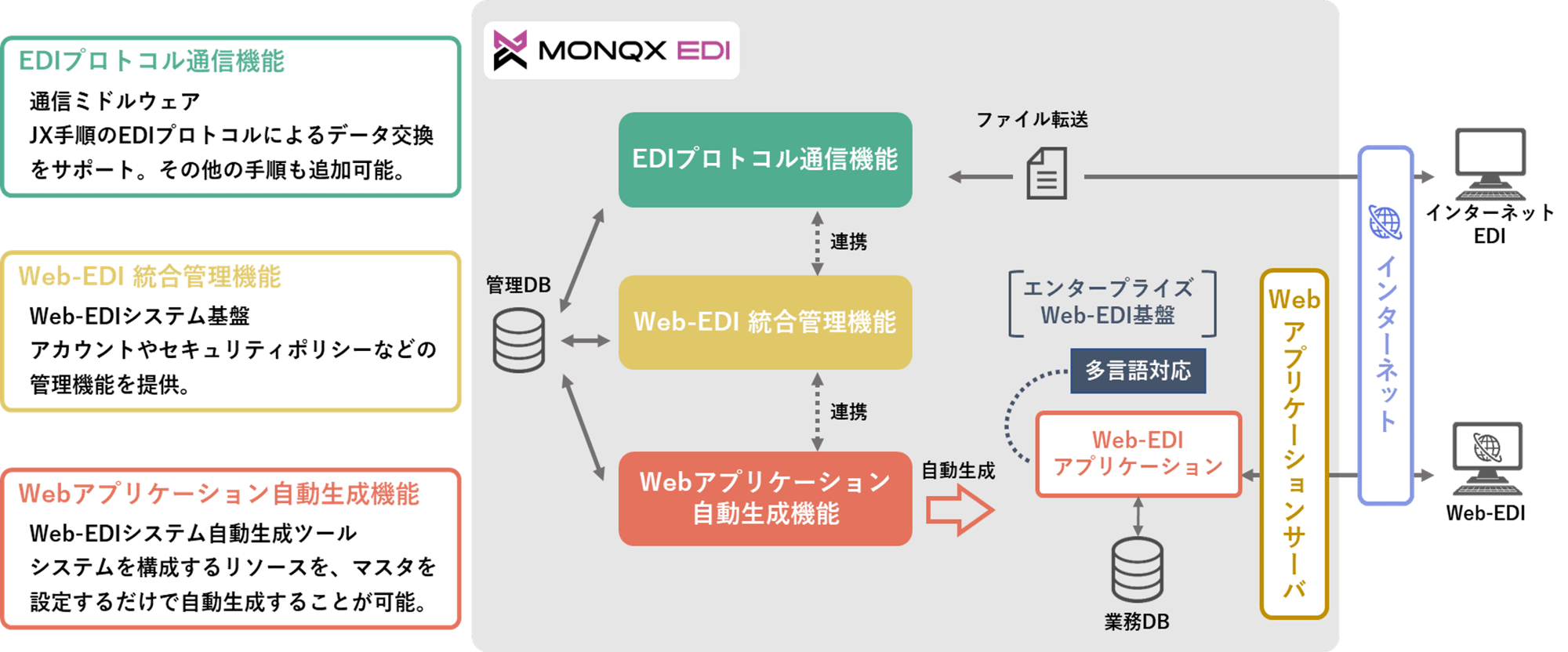 mcframe連携ソリューション | 「MONQX EDI」 | mcframe