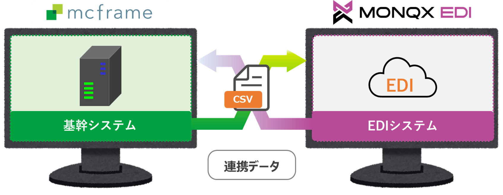mcframe連携ソリューション | 「MONQX EDI」 | mcframe