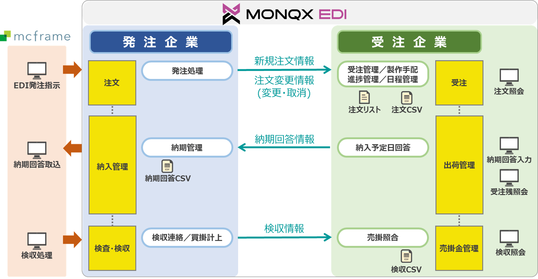 mcframe連携ソリューション | 「MONQX EDI」 | mcframe