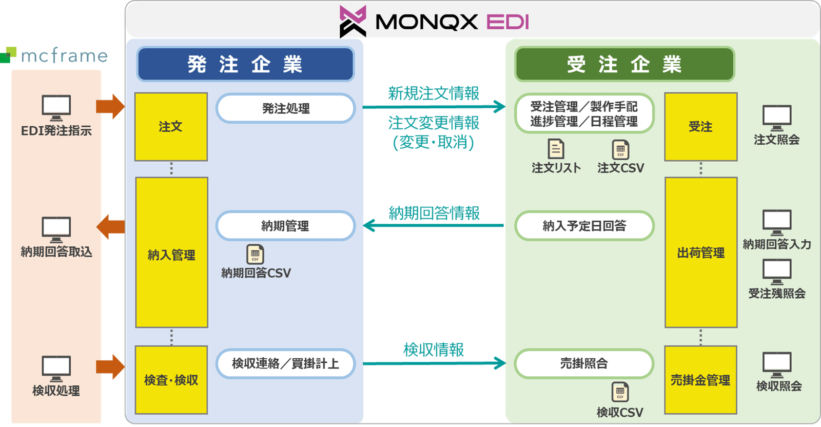mcframe連携ソリューション | 「MONQX EDI」 | mcframe