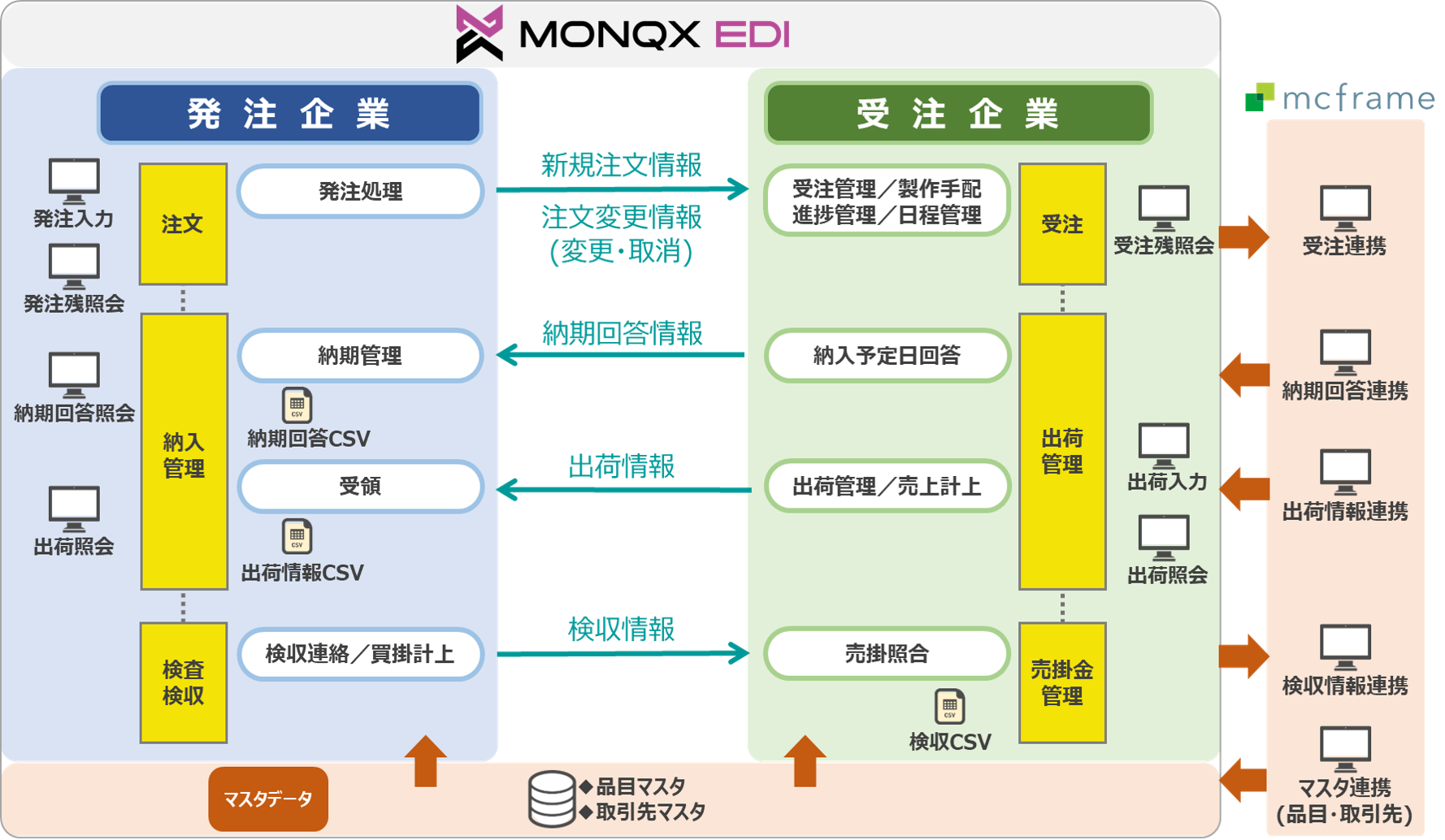 mcframe連携ソリューション | 「MONQX EDI」 | mcframe