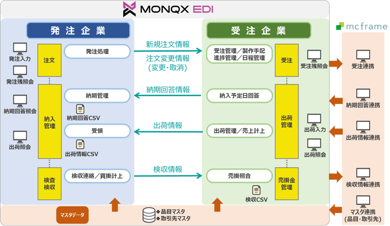 mcframe連携ソリューション | 「MONQX EDI」 | mcframe