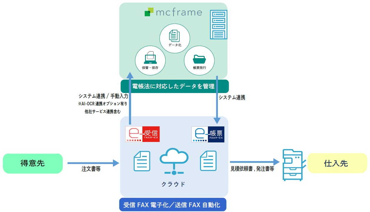 mcframe連携ソリューション | FNX e‐帳票FAXサービス／FNX e-受信FAXサービス | mcframe