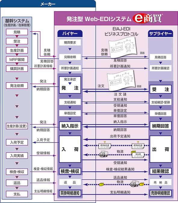 mcframe連携ソリューション | Web-EDIシステム「e商買」 | mcframe
