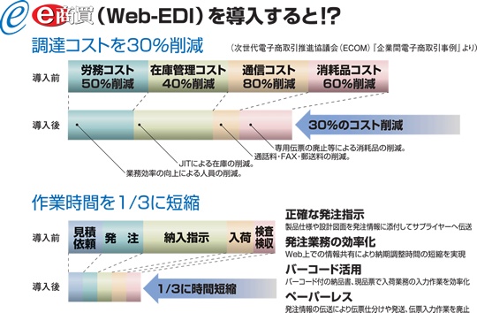 mcframe連携ソリューション | Web-EDIシステム「e商買」 | mcframe