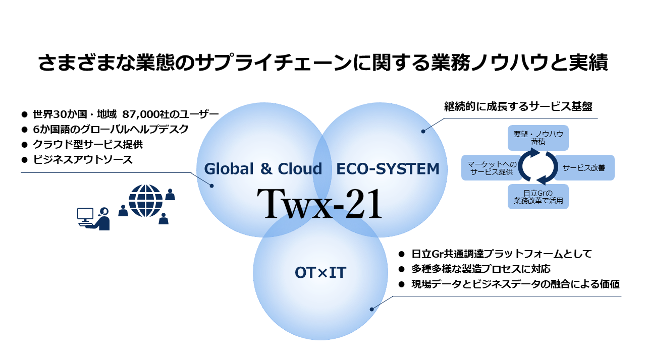 mcframe連携ソリューション | 「TWX-21 Web-EDI Globalサービス」 | mcframe