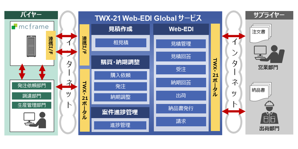 mcframe連携ソリューション | 「TWX-21 Web-EDI Globalサービス」 | mcframe