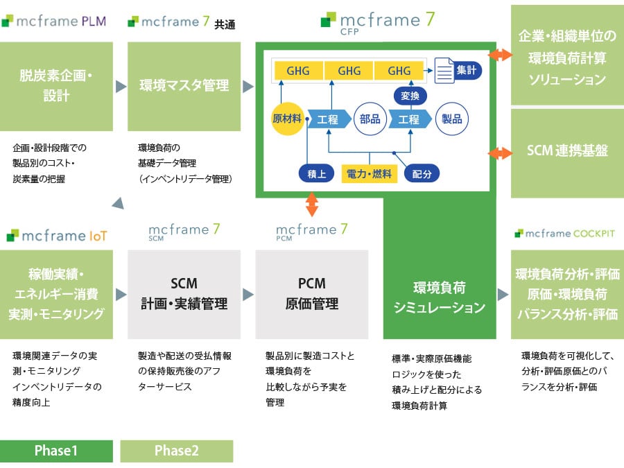 製品 | mcframe 7 CFP | mcframe