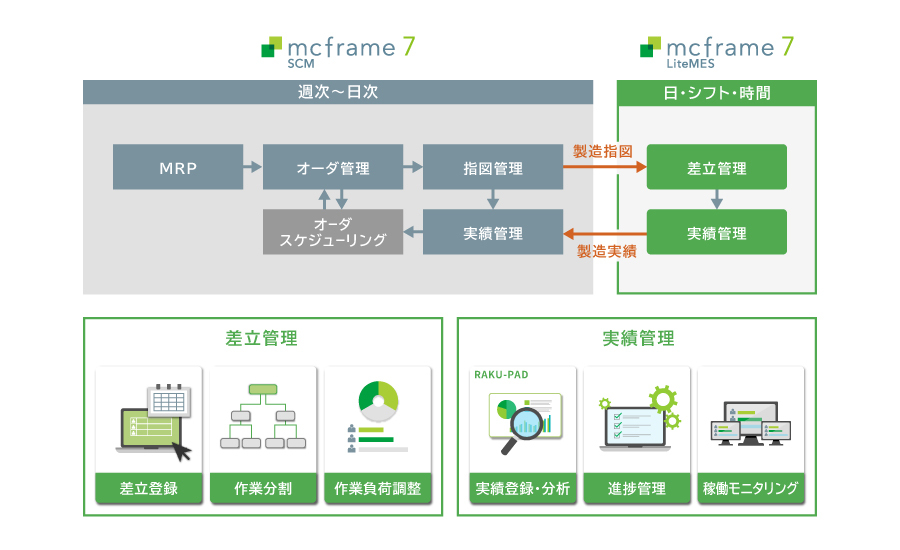 製品 | mcframe 7 LiteMES | mcframe