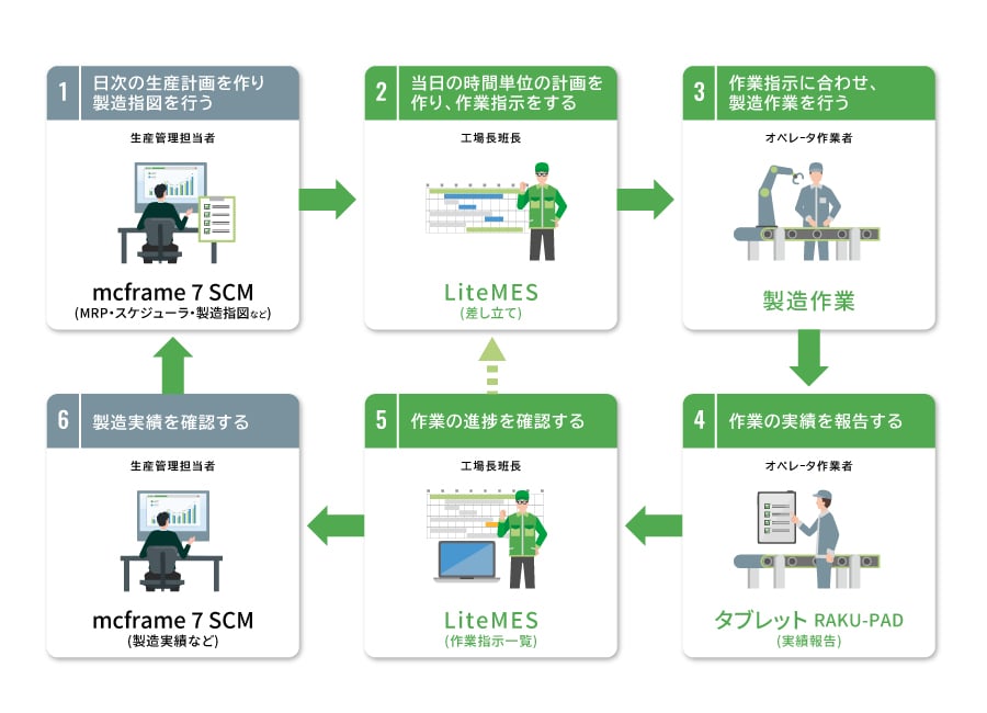 製品 | mcframe 7 LiteMES | mcframe