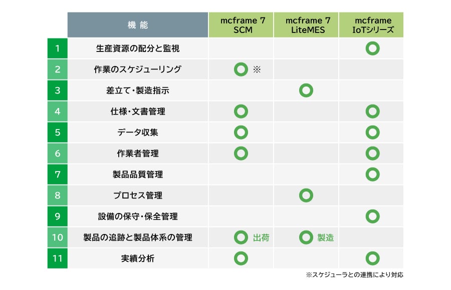 製品 | mcframe 7 LiteMES | mcframe