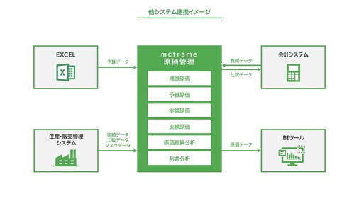 製品 | mcframe 7 PCM | mcframe