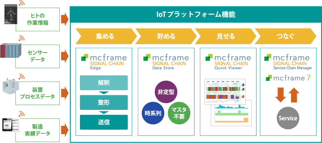製品 | IoTプラットフォーム機能 | mcframe