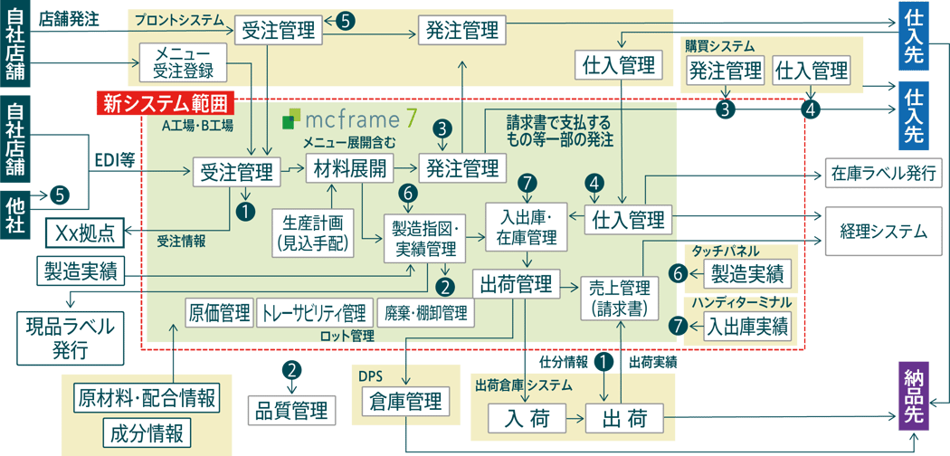 導入事例 | 株式会社JR東日本クロスステーション/フーズカンパニー | mcframe
