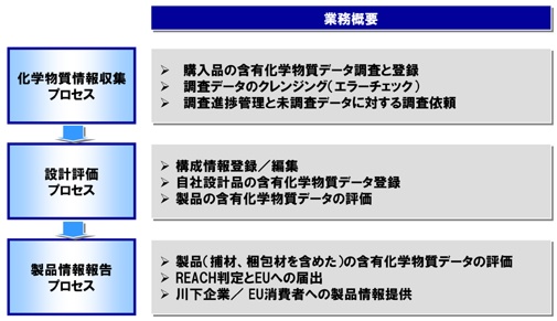 コラム | 第2回 『RoHS指令とREACH規則、何が違うの？』 （製品含有化学物質規制対応への課題） | mcframe