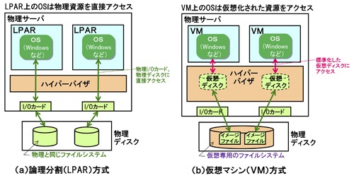 コラム | 第3回 『LPAR仮想化のメリットって何？』 | mcframe