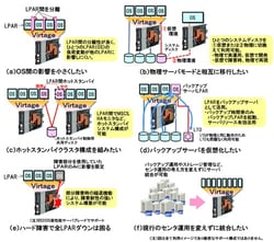 コラム | 第3回 『LPAR仮想化のメリットって何？』 | mcframe
