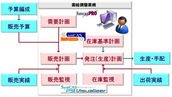 コラム | 第2回『SCMの要、需給調整業務の効率化と高度化によるPSI最適化（その2）』 | mcframe