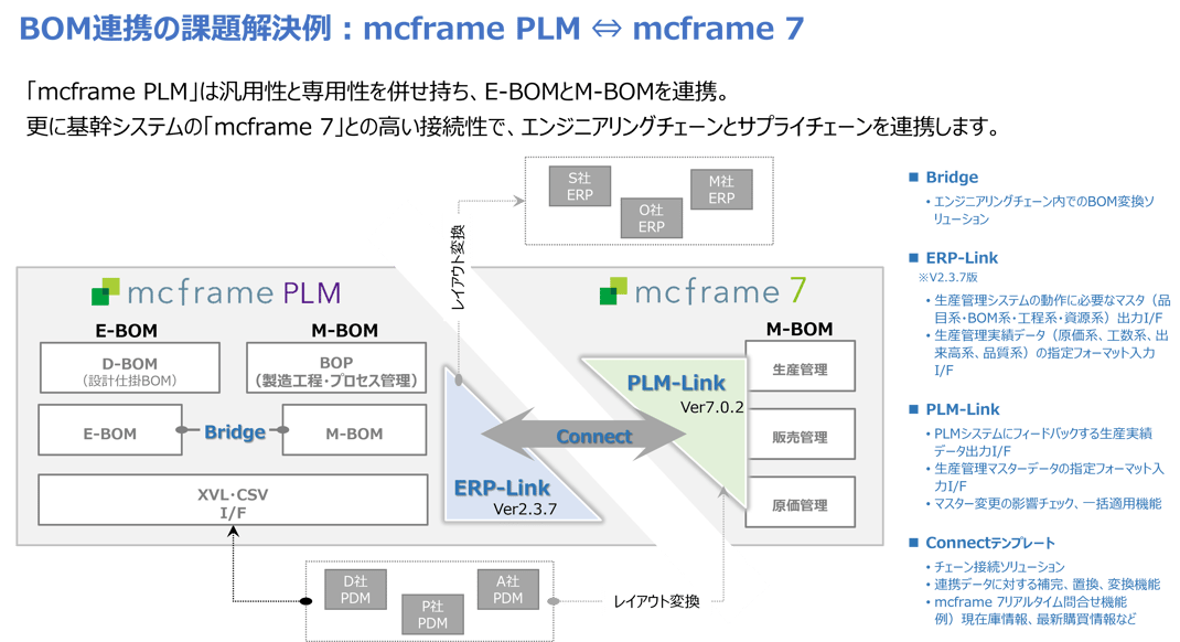 コラム | 第4回：似て非なる2つのBOM・・・E-BOMとM-BOMの違いとは | mcframe