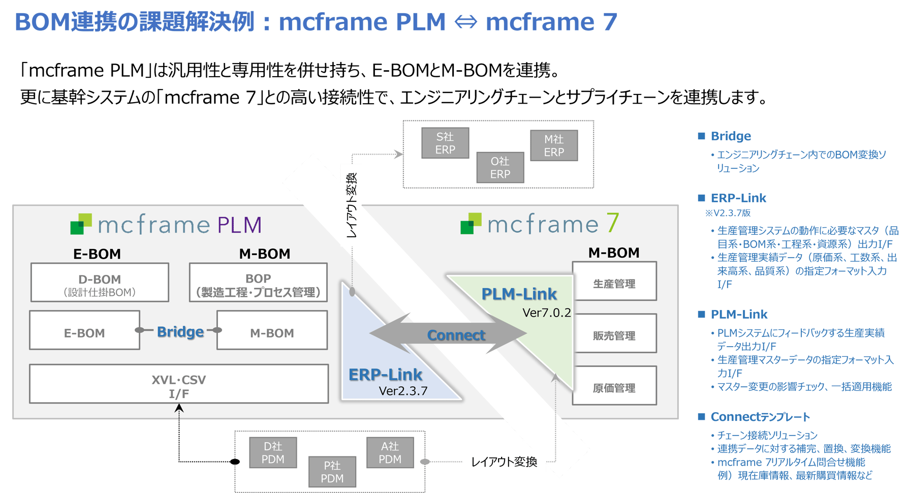 コラム | 第4回：似て非なる2つのBOM・・・E-BOMとM-BOMの違いとは | mcframe