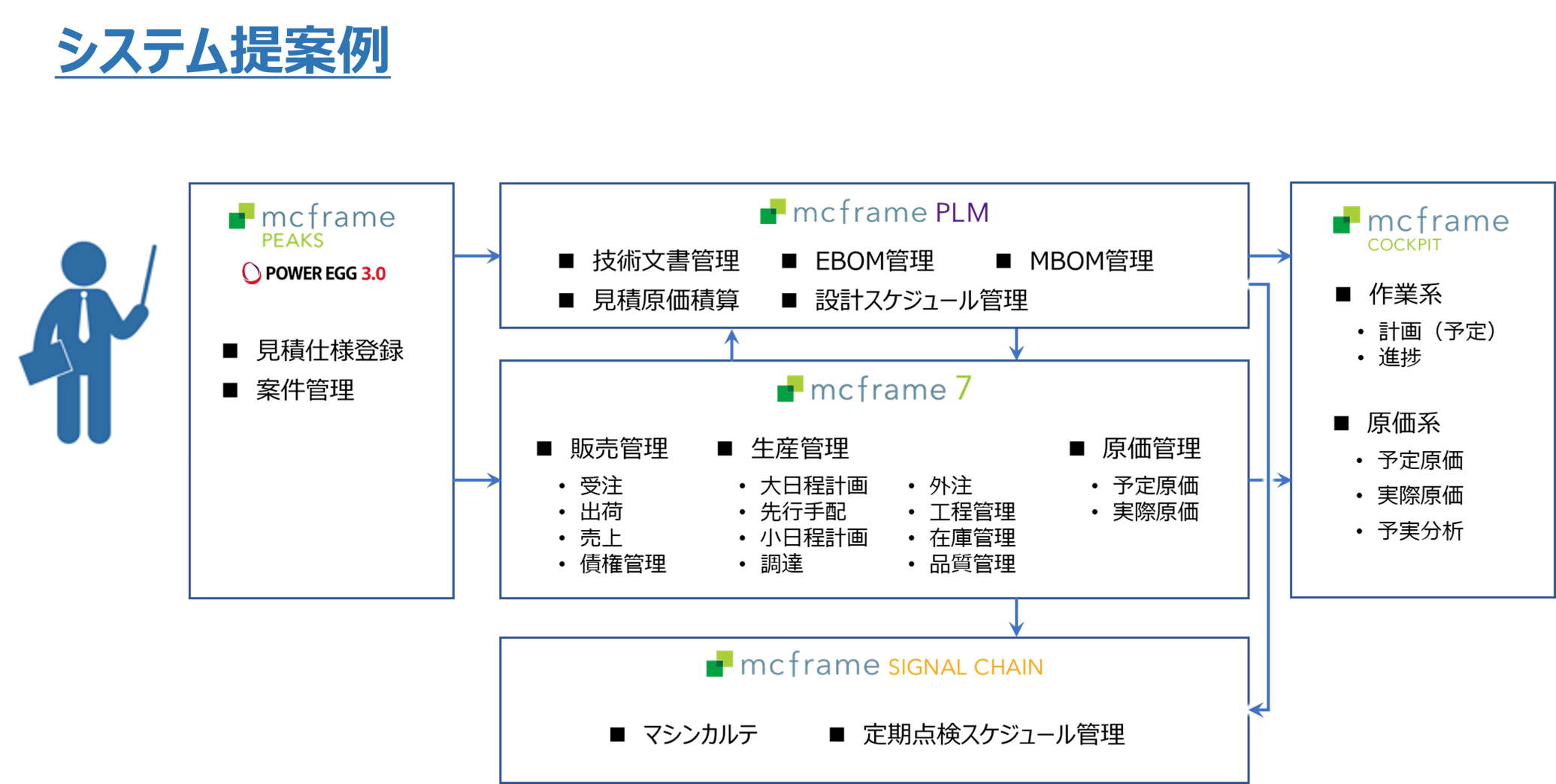 コラム | 第4回：似て非なる2つのBOM・・・E-BOMとM-BOMの違いとは | mcframe