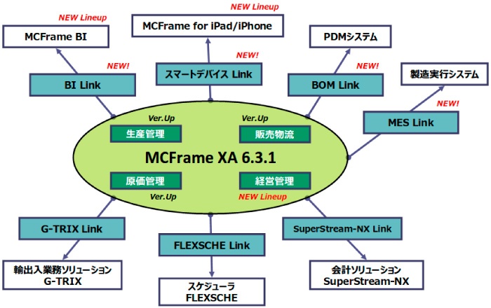 ニュース | B-EN-G、MCFrame XA最新版をリリース～連結原価管理、BI、スマデバを中心に最大の機能強化でお客様のニーズに応える～ | mcframe