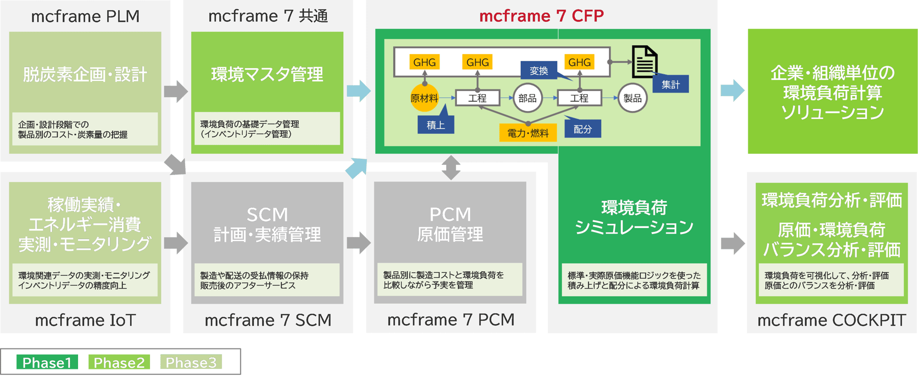 ニュース | B-EN-G、mcframeにCO2排出量計算機能を追加 製造業向けサステナビリティを支える環境ソリューションを提供 | mcframe