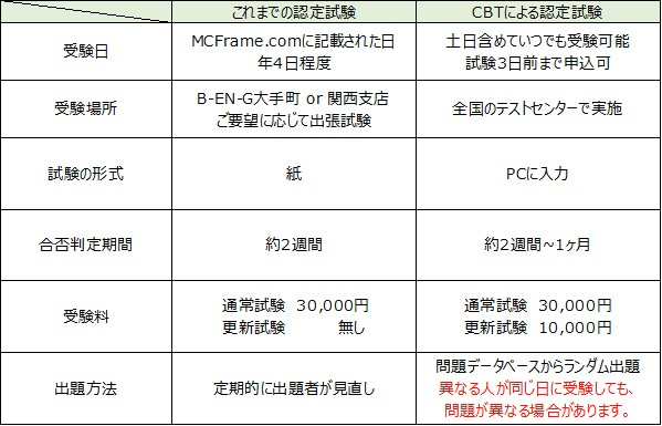 ニュース | MCCP試験制度変更概要を公開しました | mcframe