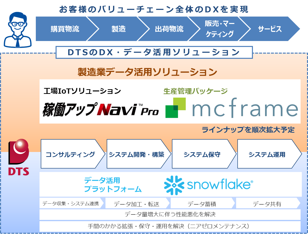 パートナー | 株式会社DTS | mcframe