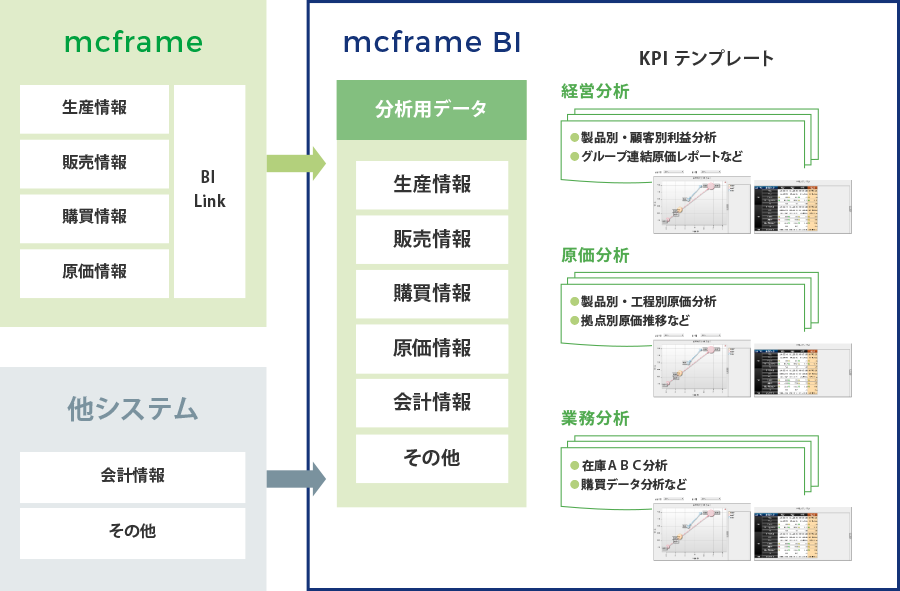製品 | MCFrame BI | mcframe