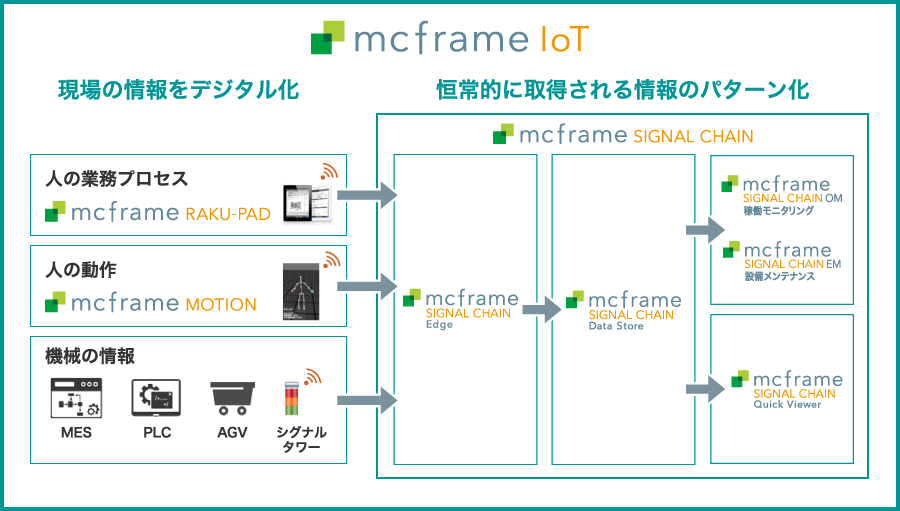 製品 | mcframe IoT シリーズ | mcframe