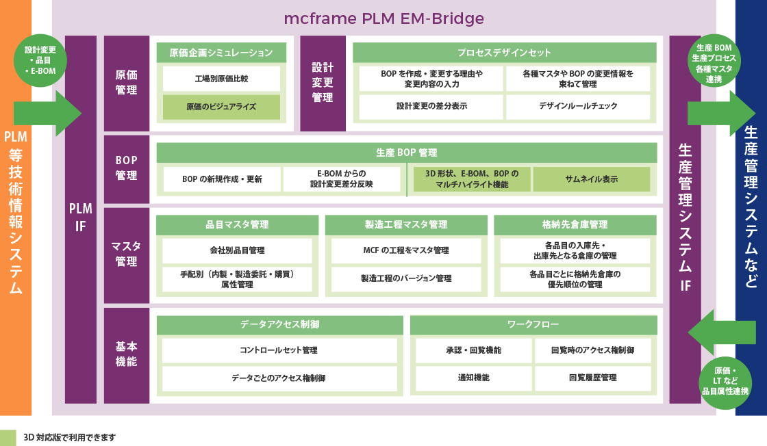 製品 | MCFrame PLM EM-Bridge | mcframe