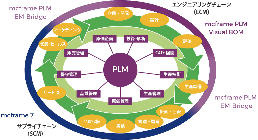 製品 | MCFrame PLM シリーズ | mcframe