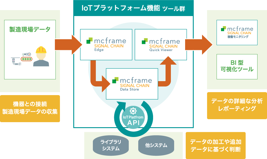 製品 | IoTプラットフォーム機能 | mcframe